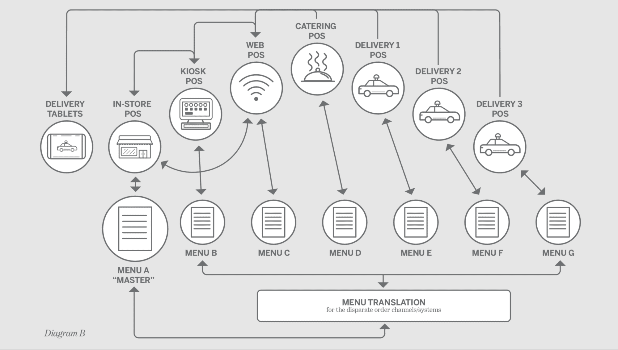 You Can't Sanely Manage Multiple Menu Systems