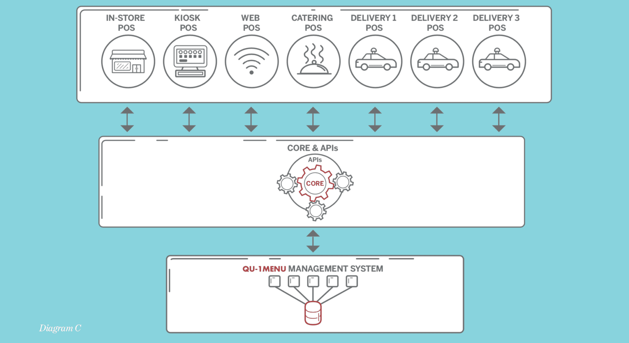 Restaurant POS Systems Need One Common Core