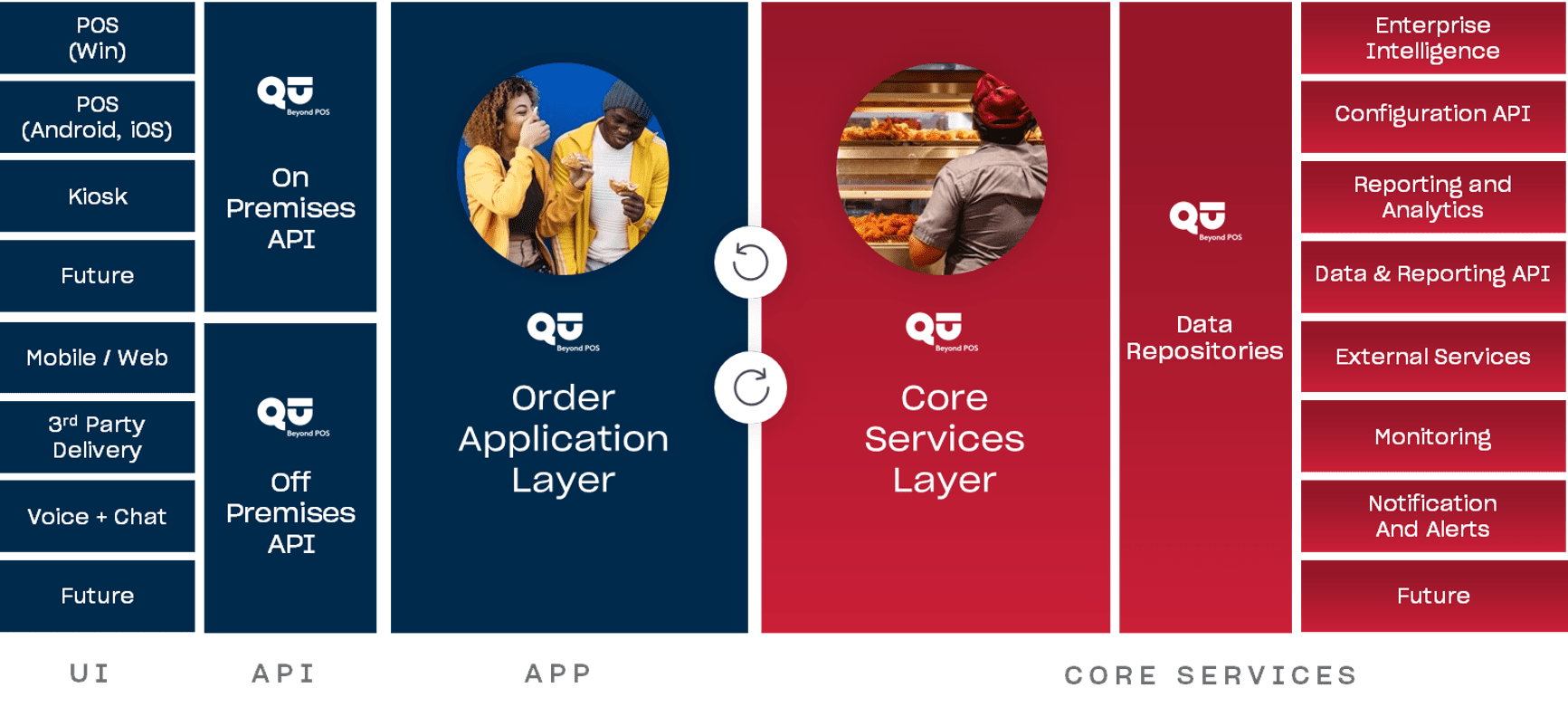 Platform - Qu | Enterprise Restaurant Chain POS Platform